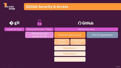 abdul malik on linkedin learning git and github is very interesting mohd ali faiz ansari agaaz…