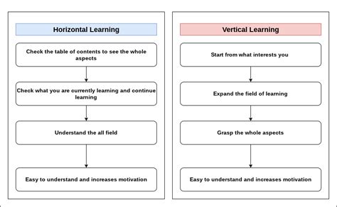 principles of learning methods
