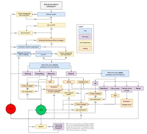 Dr Maria Sette On Linkedin Flowchart Of How Slack Decides To Send A
