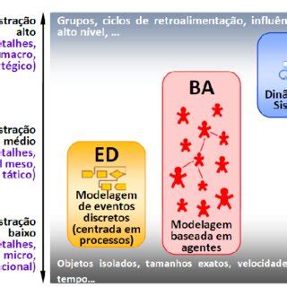 Levels Of Abstraction Of Modeling Paradigms Download Scientific Diagram