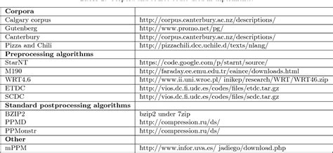 table 2 from a new dictionary based preprocessor that uses radix 190