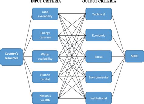 Hierarchical Structure Of Input And Output Criteria Used In DEA Download Scientific Diagram