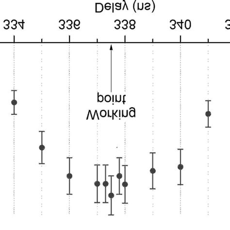 Coincidence Rate Between The Arrival Of Photons On The Detector And Its Download Scientific