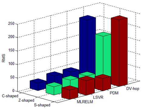 sensors free full text a large scale multi hop localization