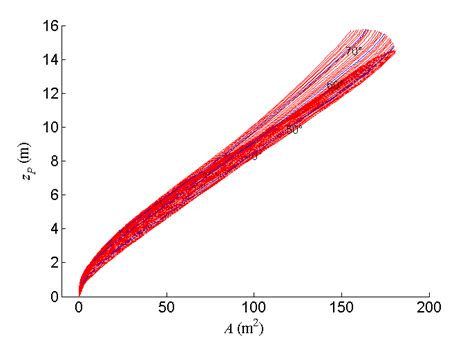Open Cargo Hold Volume Values For List Angles 0° Max 76° Download Scientific Diagram