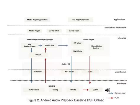 PPT HW DSP PowerPoint Presentation Free Download ID 2169772