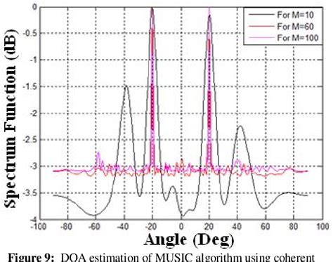 Figure 9 From Direction Of Arrival Estimation In Smart Antenna Using Music And Improved Music
