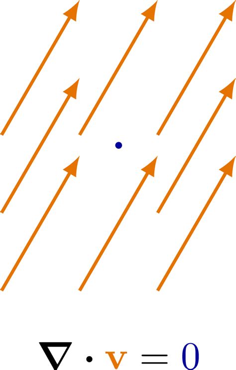 Divergence Of Vector Fields