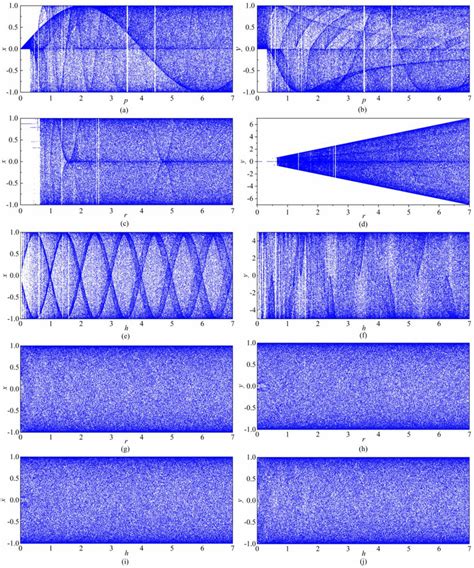 bifurcation diagrams for different 2d chaotic maps a b the 2d‐clss