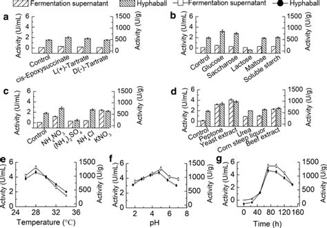 Optimization Of Fermentation Conditions For Activity Of Fermentation Download Scientific