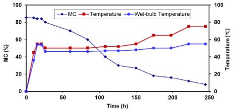 Ash Lumber Drying Curve Download Scientific Diagram Ash Lumber Drying Curve Download Scientific Diagram