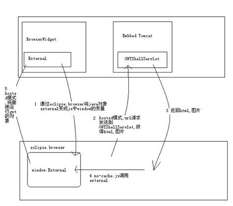 gwt hosted模式运行原理 csdn博客