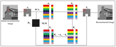 electronics free full text group based sparse representation for