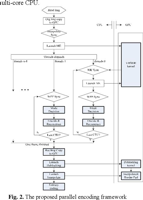 Figure 2 From Paralleling Variable Block Size Motion Estimation Of Hevc