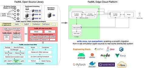 Fedml The Federated Learninganalytics And Edge Ai Platform
