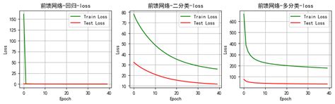 实验2 前馈神经网络实验 手动实现前馈神经网络解决上述回归、二分类、多分类任务 csdn博客