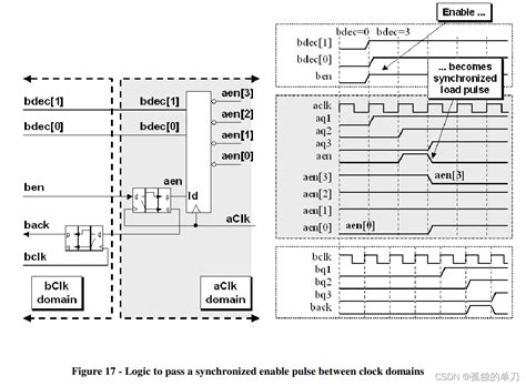 跨时钟域处理解析（二）（clock Domain Crossing Cdc Design And Verification Techniques Using Systemverilog） Csdn博客