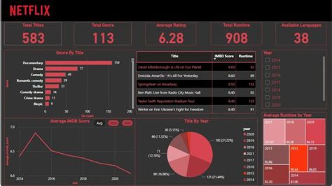 Anoop Singh On Linkedin Powerbi Dataanalysis Netflix Datavisualization Insights Analytics…