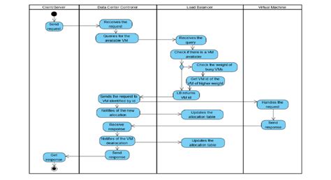 Activity Diagram For Throttled Load Balancing Download Scientific Diagram