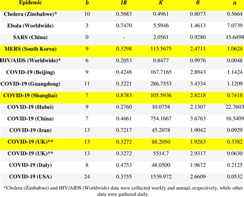 The Estimated Parameters For The Model To Fit Datasets Regarding Some