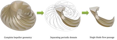 Grid Generation For Cfd Analysis Of Turbomachinery Learncax