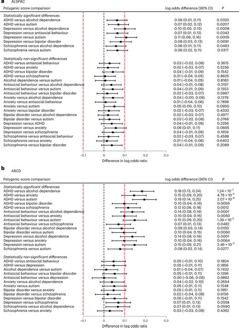 pairwise differences between polygenic scores in their association with
