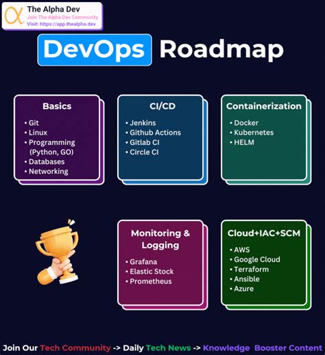 Vishnu N C On Linkedin Devops Engineering Kubernetes Docker