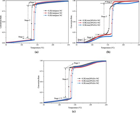 Relation Of Conversion Rate And Temperature For A Pure NC B NC Mixed Download Scientific