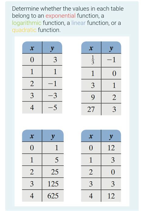 Solved Determine Whether The Values In Each Table Belong To