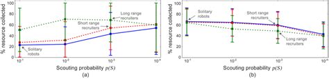 foraging performance of 25 robot swarms in the a heap1 and b