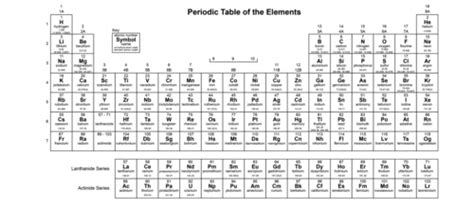 8 P 1 2 Periodic Table Of Elements Flashcards Quizlet