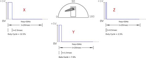 Why Did The Micro Servo Zero Position Move Element14 Community