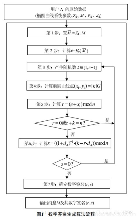 （四） openssl 实现国密算法（签名和验签） 国密签名流程 csdn博客
