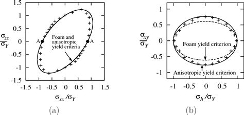 Figure 13 From The Stiffness And Strength Of The Gyroid Lattice Semantic Scholar