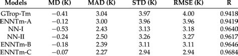 The Accuracies Of Different Models Validated By Test Samples Below 100