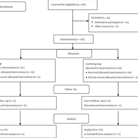 The Flow Chart Of The Study Download Scientific Diagram