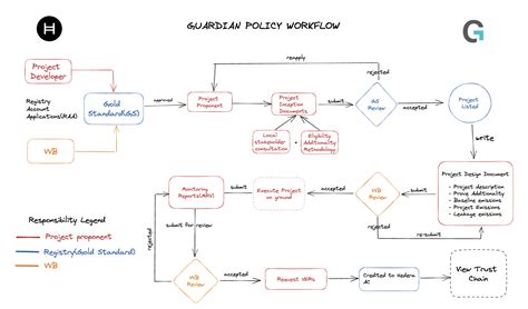 Goldstandard Metered Energy Cooking Managed Guardian Service Documentation