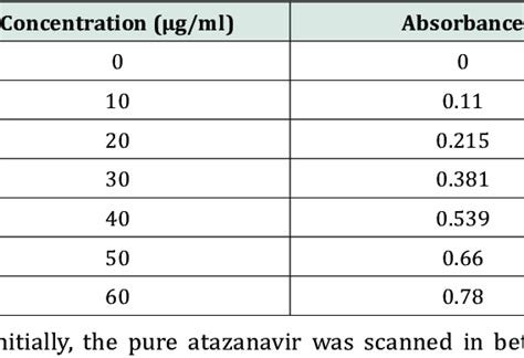 Standard Values Of Atazanavir Sulphate Download Scientific Diagram