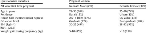 Association With Demographic Socioeconomic And Bmi Characteristics Of Download Scientific