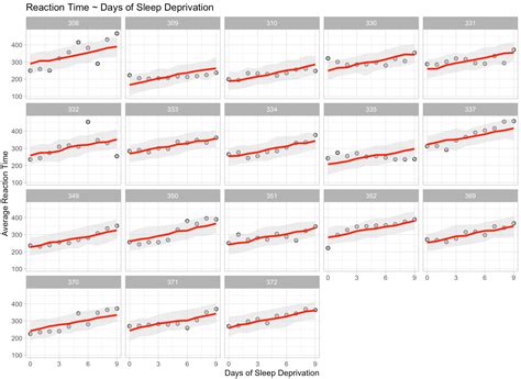 Making Predictions From A Mixed Model Using R Patrick Ward PhD