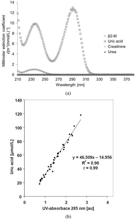 Optical Online Monitoring Of Uremic Toxins Beyond Urea Intechopen