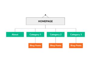 What Is Website Hierarchy Abstrax Web