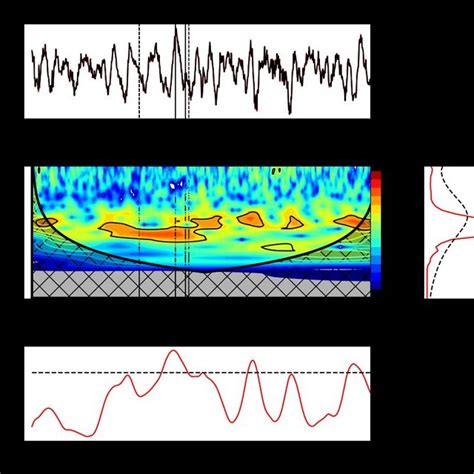 Example Of Wavelet Spectral Analysis Applied To The Vlf Amplitude