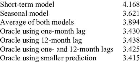 Validation Set Errors Download Table
