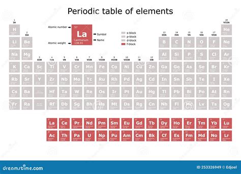Periodic Table Of The Elements Colored According To Their Block S P