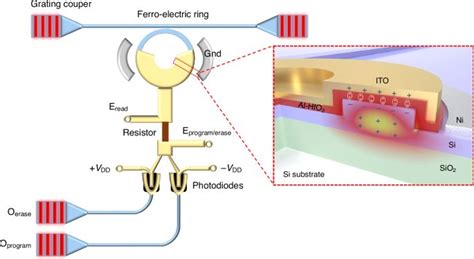 Non Volatile Photonic Electronic Memory Via 3d Monolithic Ferroelectric Silicon Ring Resonator