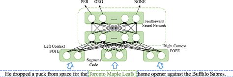 Figure 1 From A Local Detection Approach For Named Entity Recognition