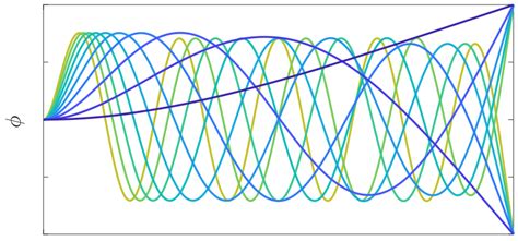 论文审查 Sensor Placement On A Cantilever Beam Using Observability Gramians