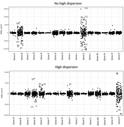 Weird Dispersion And Volcano Plots In Dea With Paired Samples