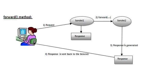 Advanced Java — Servletcontext Interface By Sachin Pandey Medium